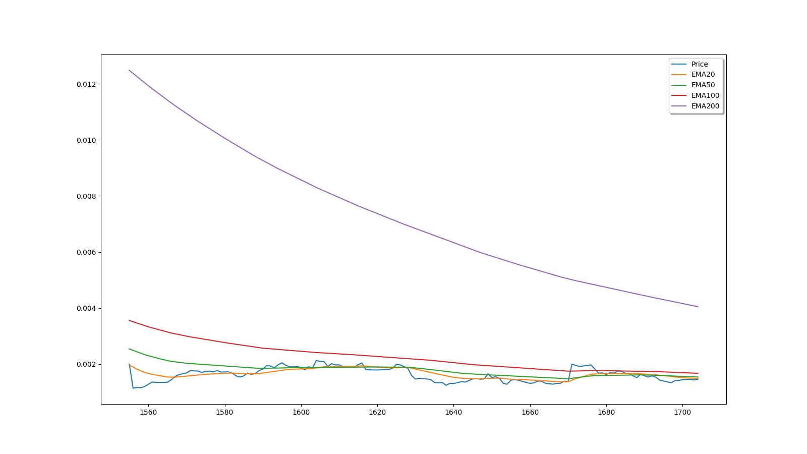 Kine Protocol Exponential Moving Averages