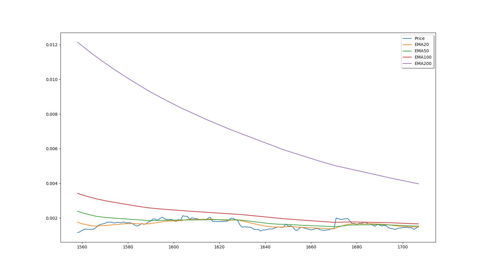 Kine Protocol Exponential Moving Averages
