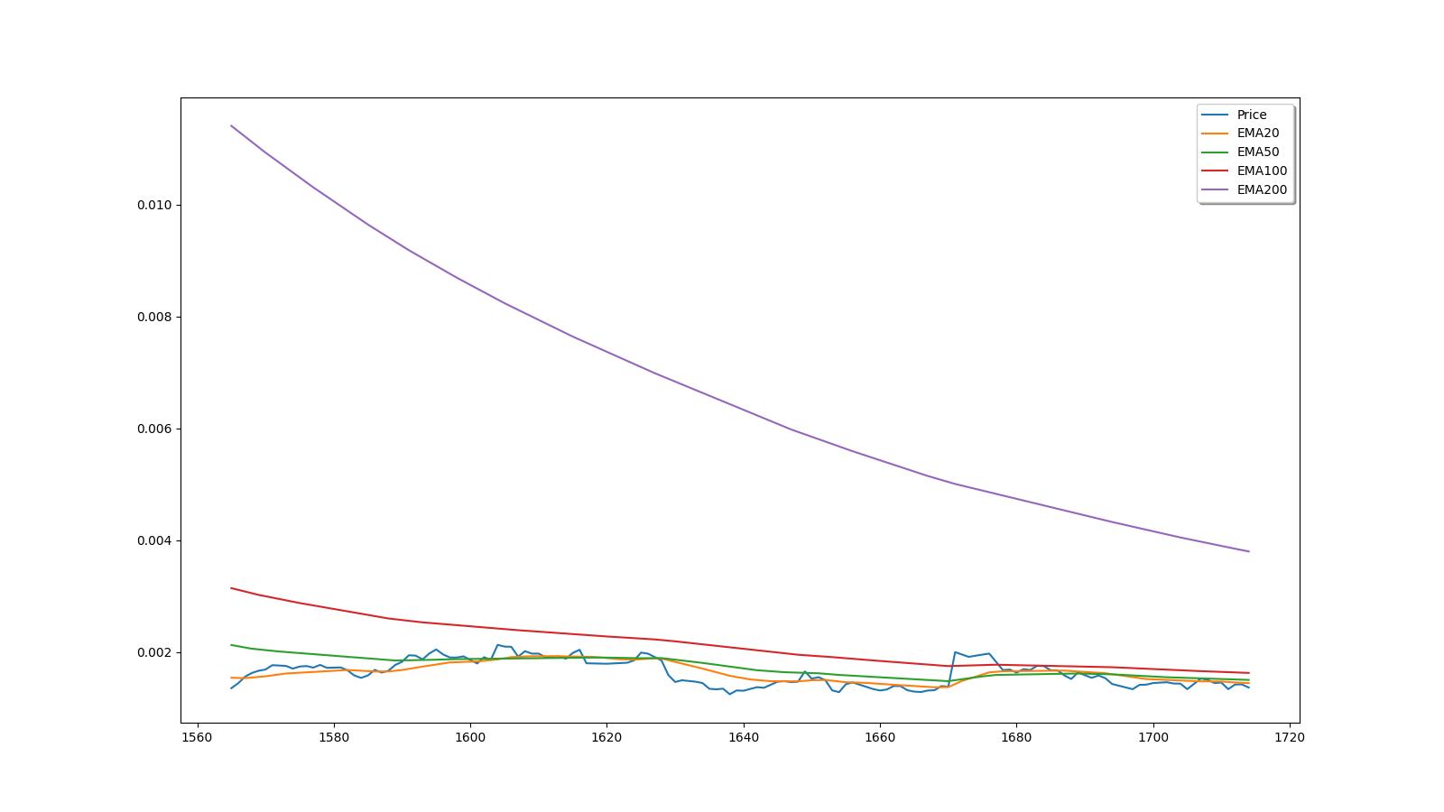 Kine Protocol Exponential Moving Averages