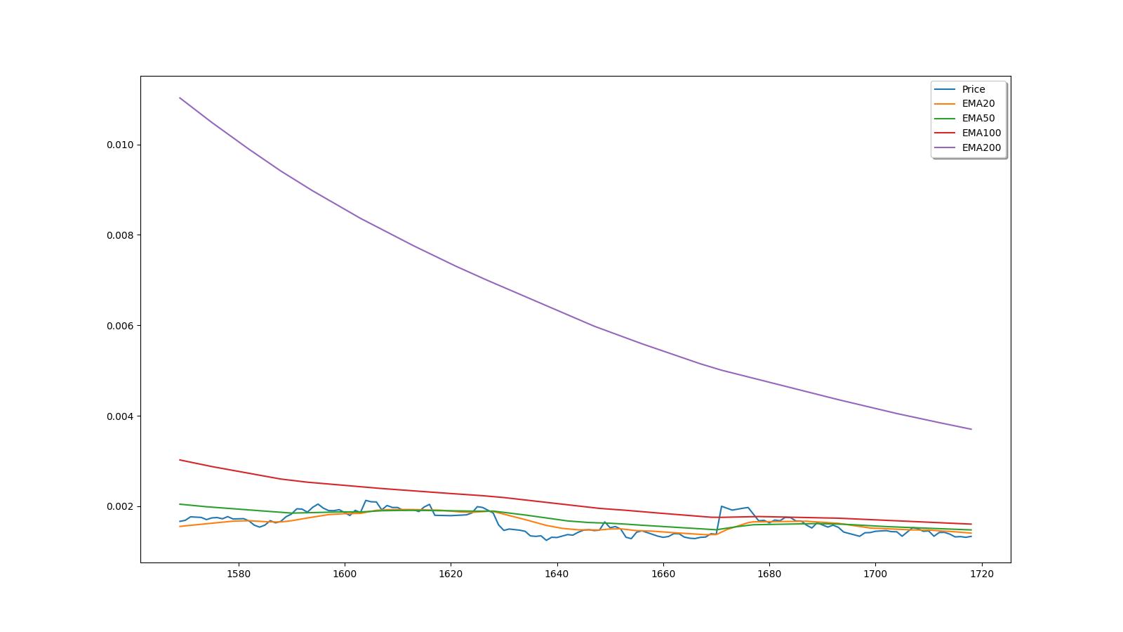 Kine Protocol Exponential Moving Averages