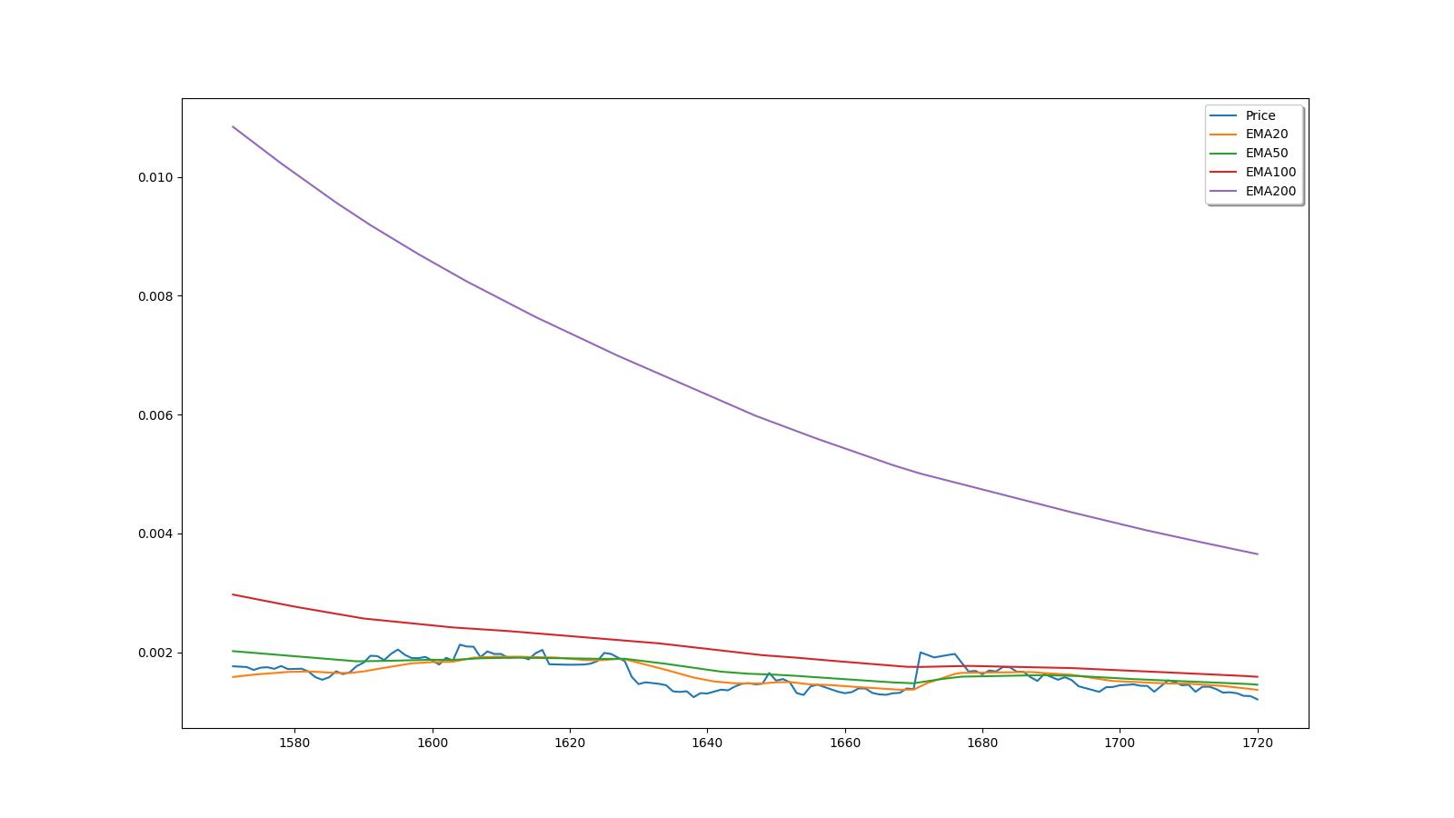 Kine Protocol Exponential Moving Averages