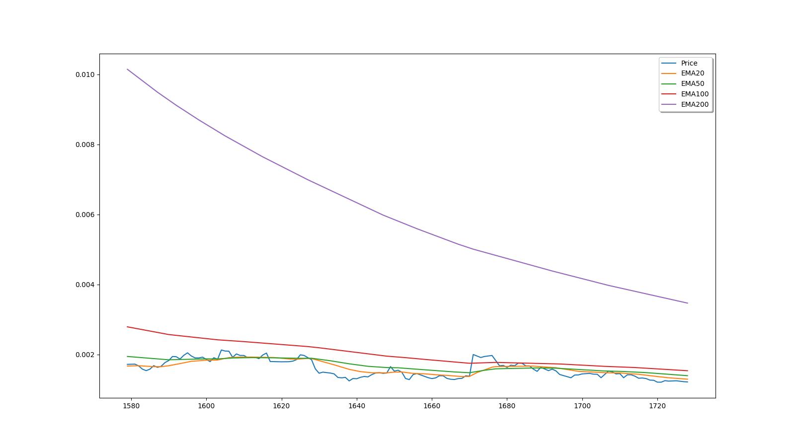 Kine Protocol Exponential Moving Averages