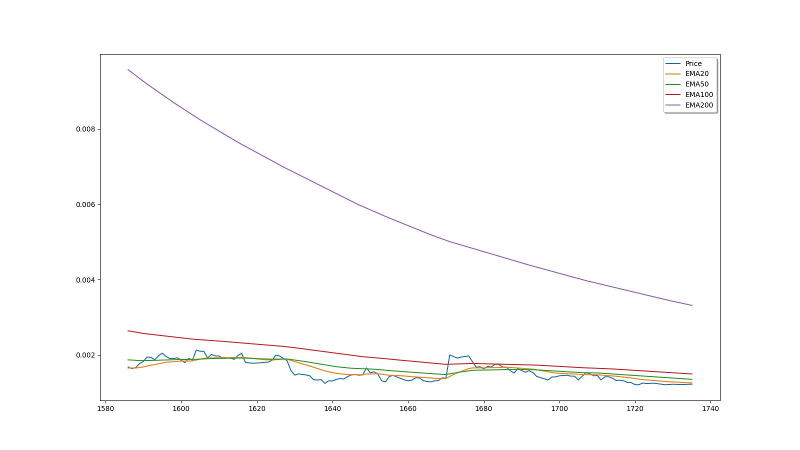Kine Protocol Exponential Moving Averages