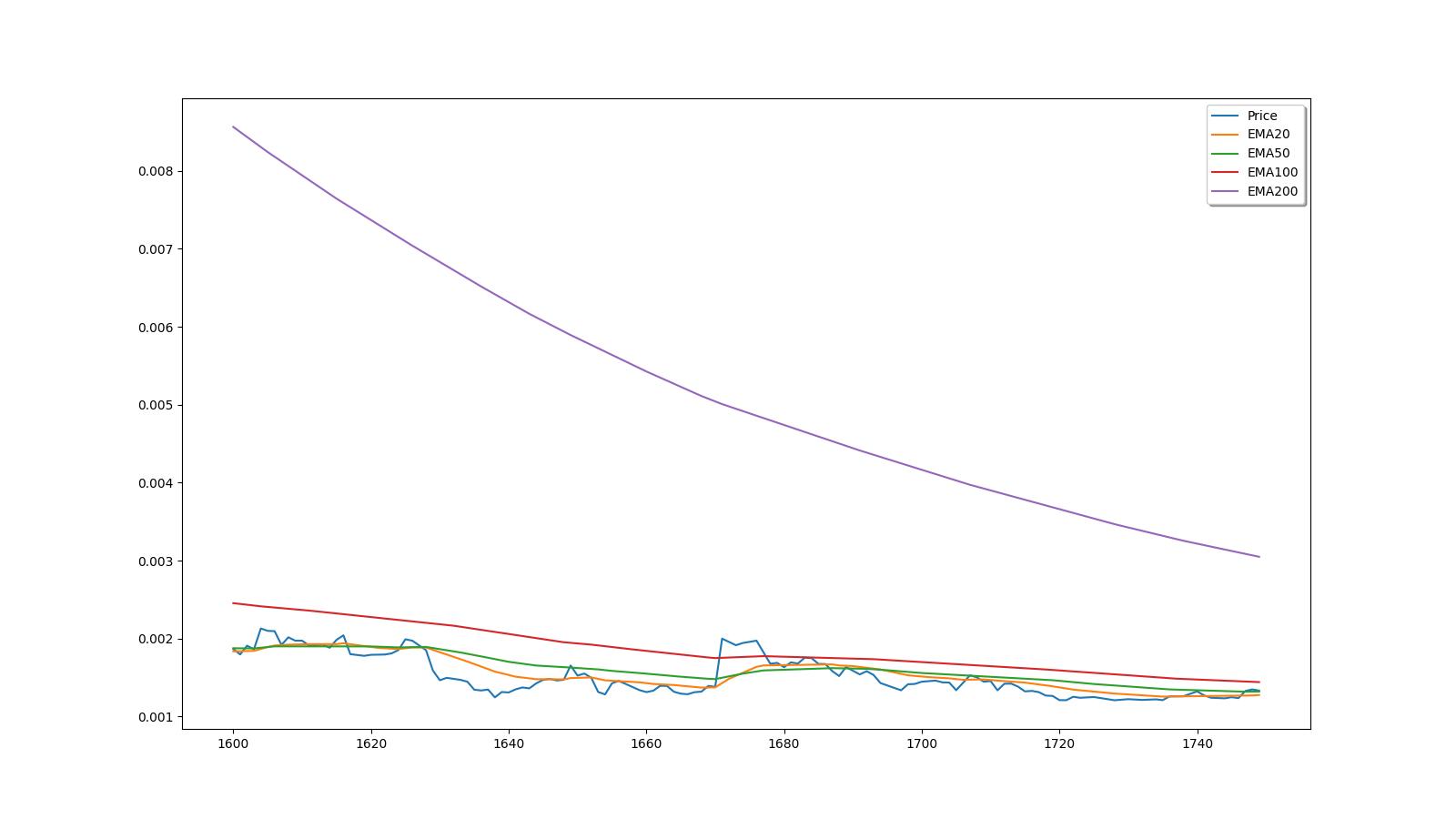 Kine Protocol Exponential Moving Averages