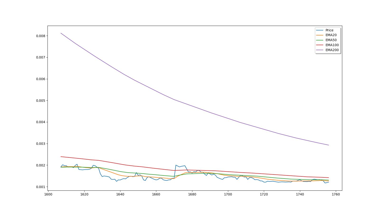 Kine Protocol Exponential Moving Averages