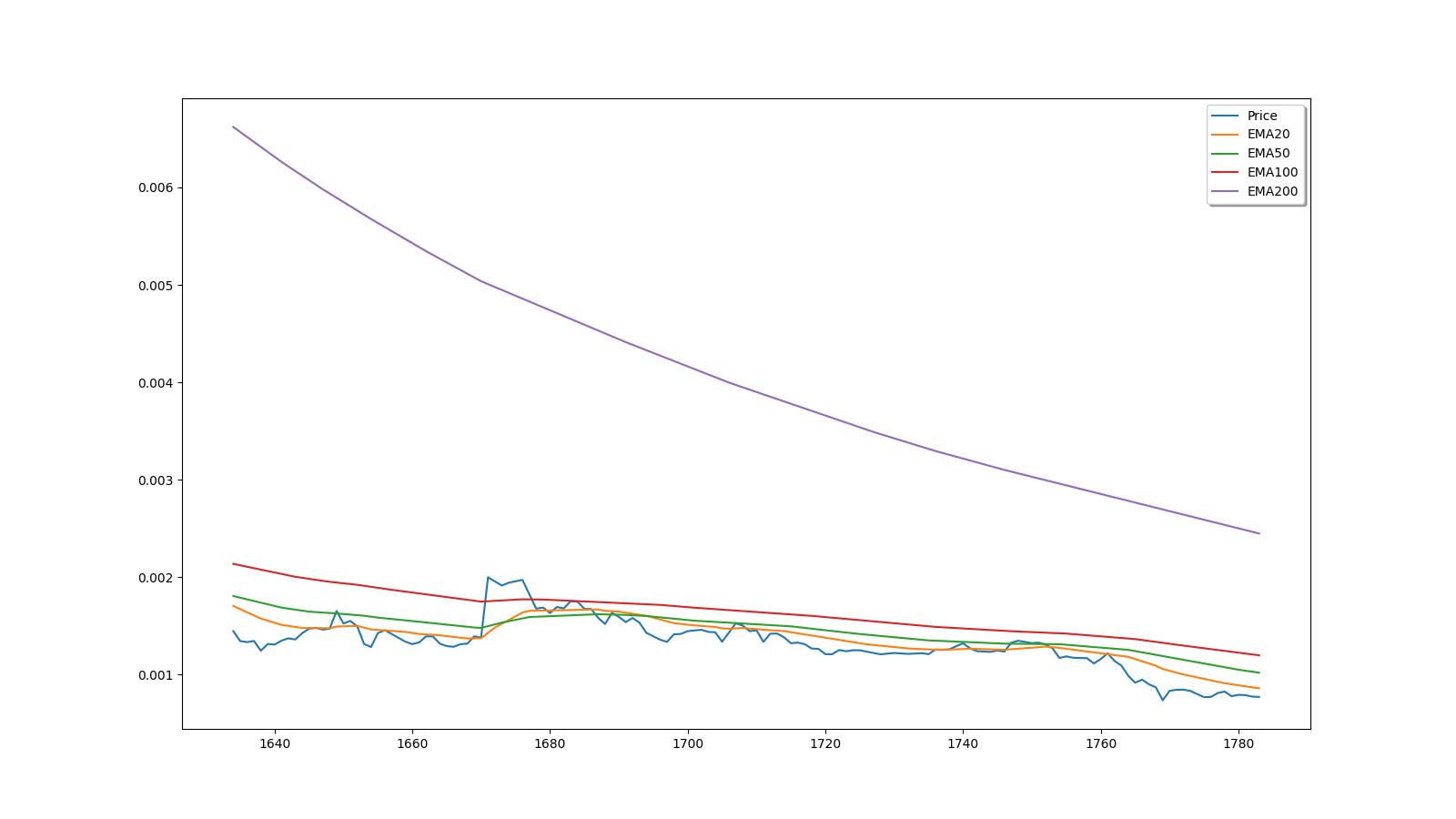 Kine Protocol Exponential Moving Averages