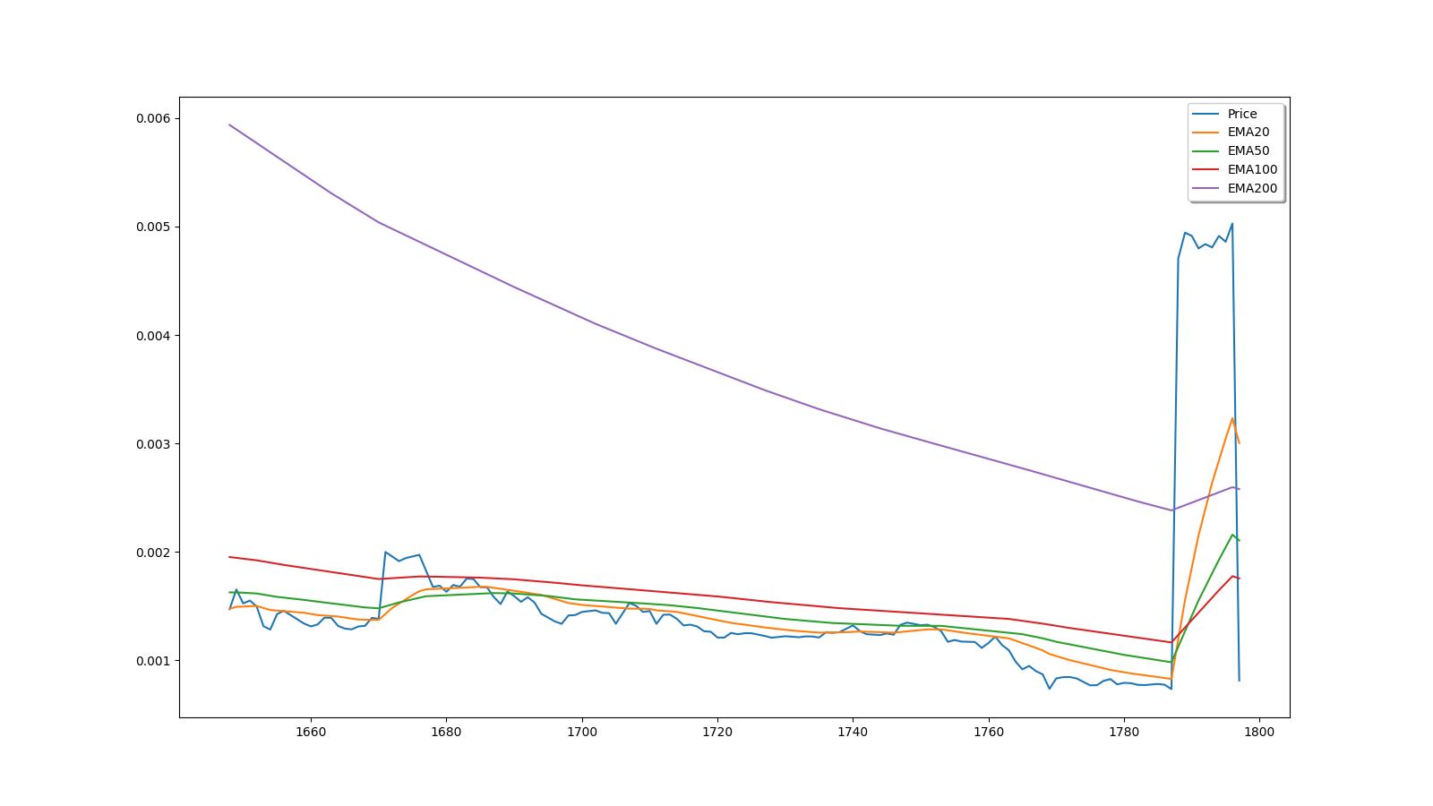 Kine Protocol Exponential Moving Averages