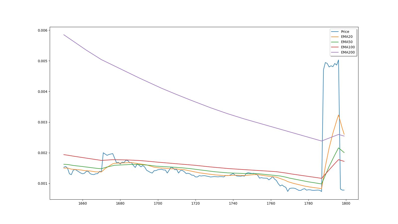 Kine Protocol Exponential Moving Averages