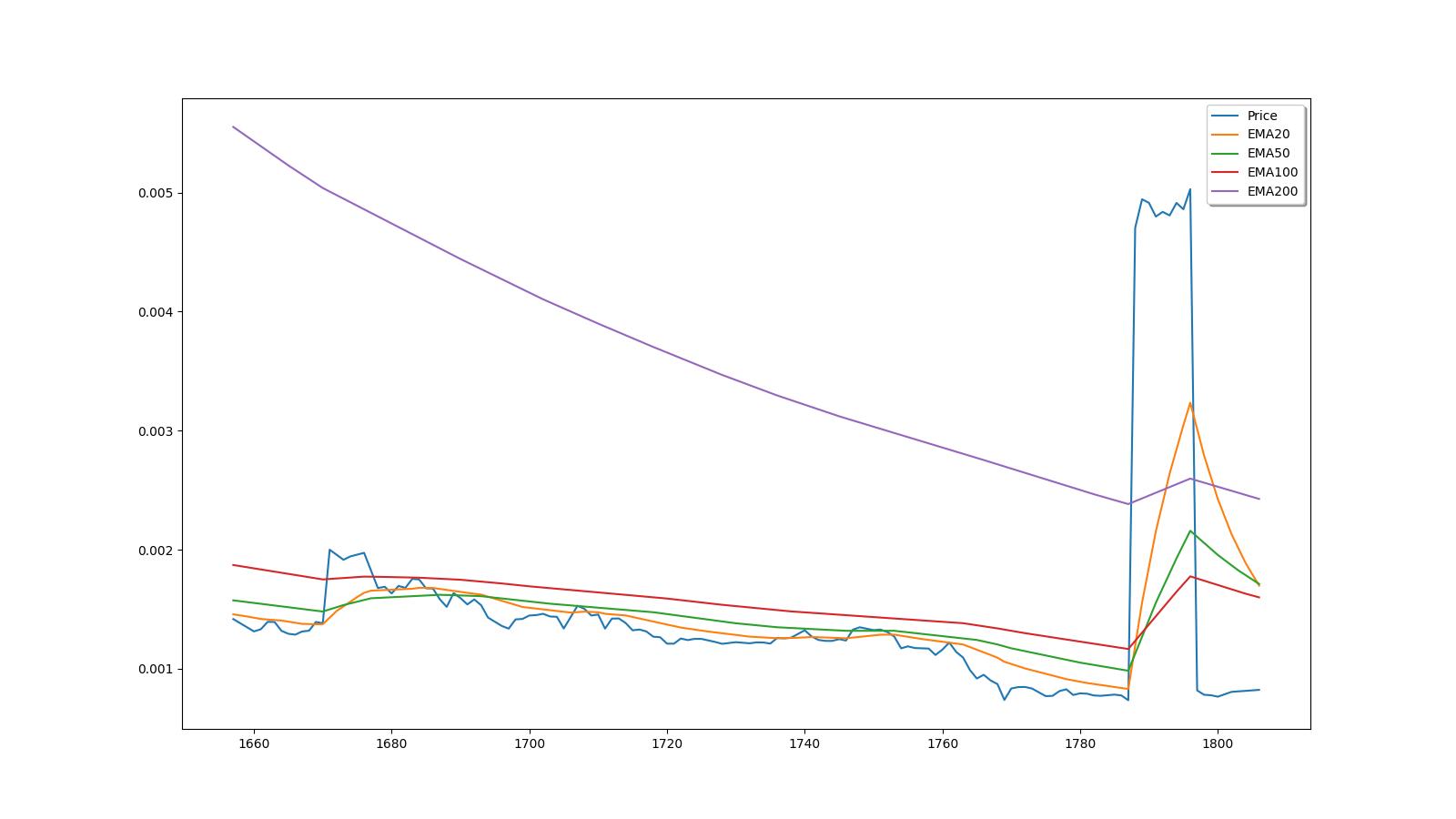 Kine Protocol Exponential Moving Averages