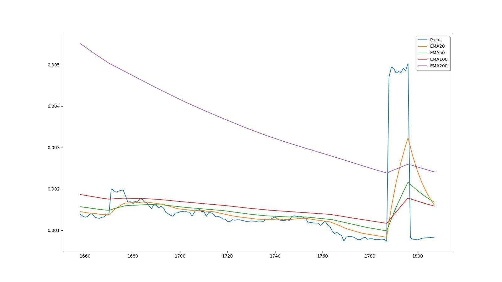 Kine Protocol Exponential Moving Averages