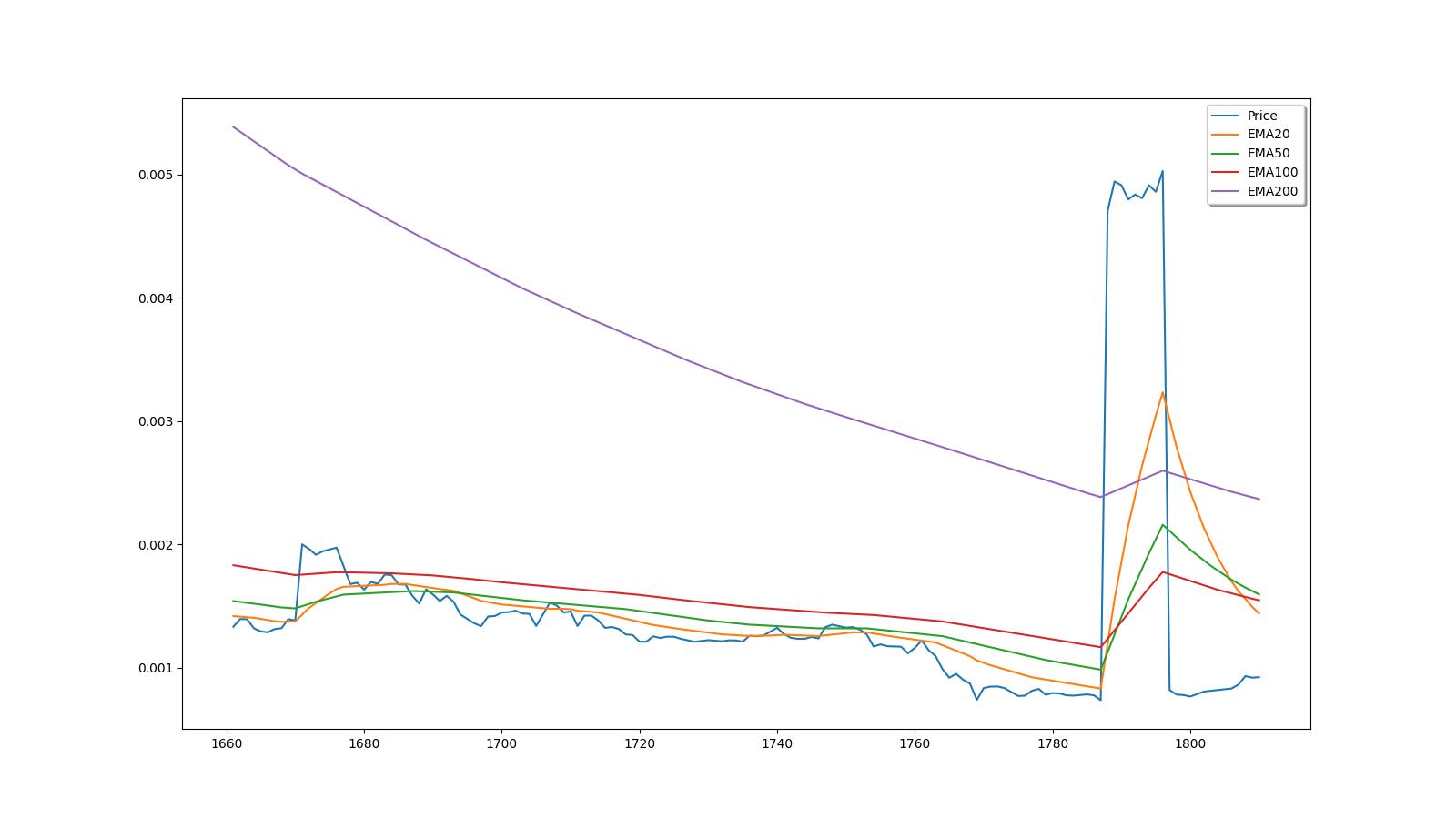 Kine Protocol Exponential Moving Averages