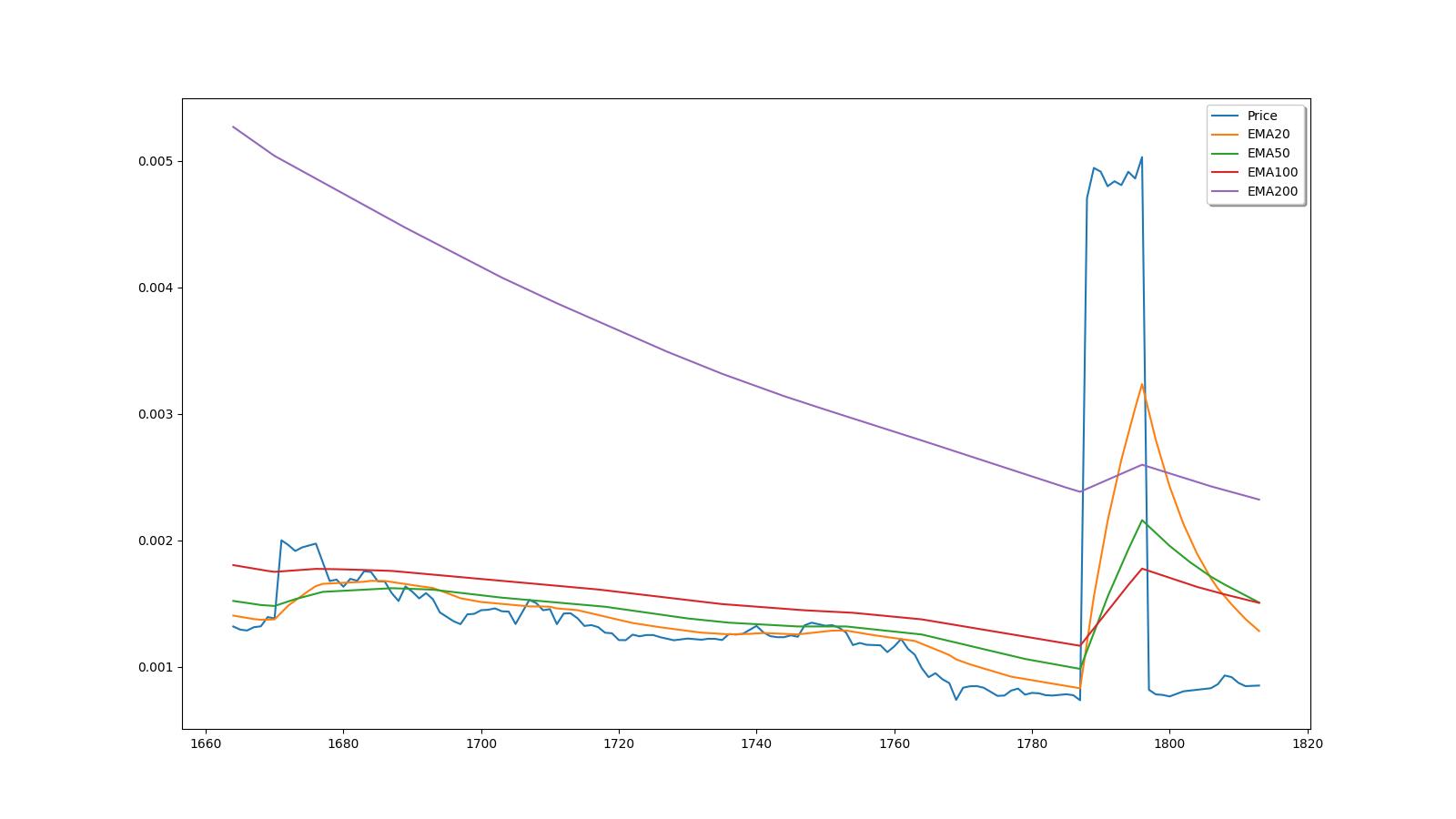 Kine Protocol Exponential Moving Averages