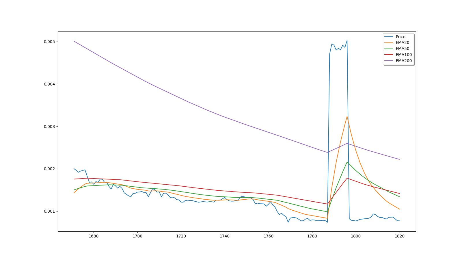Kine Protocol Exponential Moving Averages