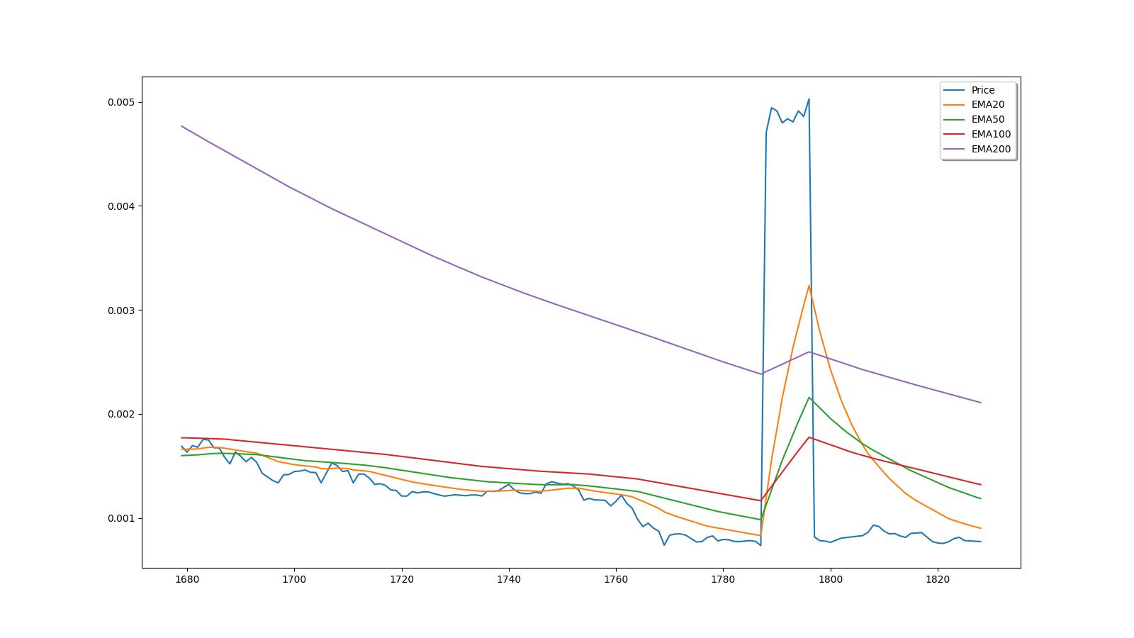 Kine Protocol Exponential Moving Averages
