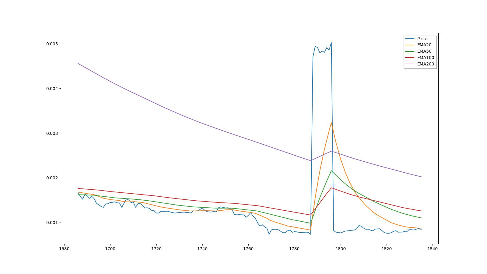 Kine Protocol Exponential Moving Averages