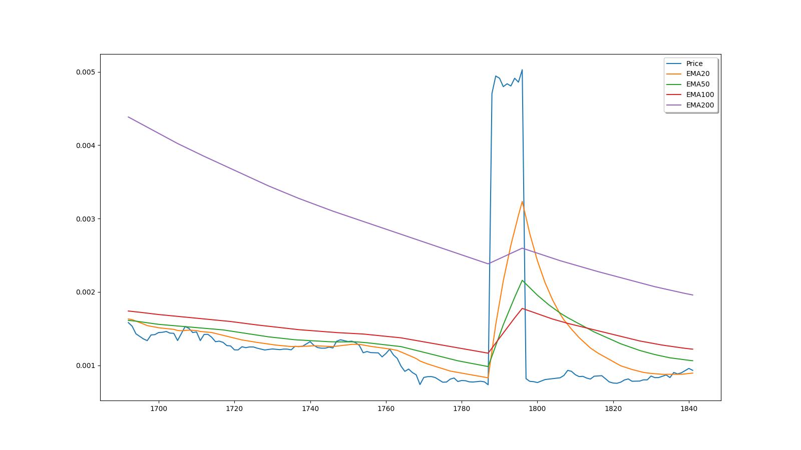 Kine Protocol Exponential Moving Averages