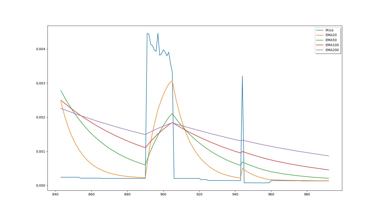 Kineko Exponential Moving Averages
