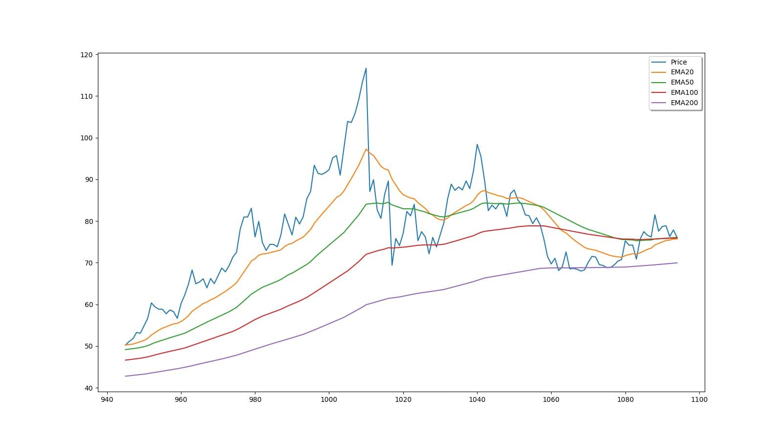 Kinesis Silver Exponential Moving Averages