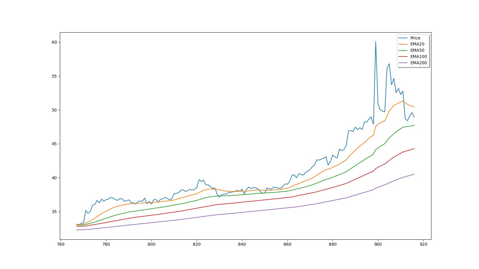 Kinesis Silver Exponential Moving Averages