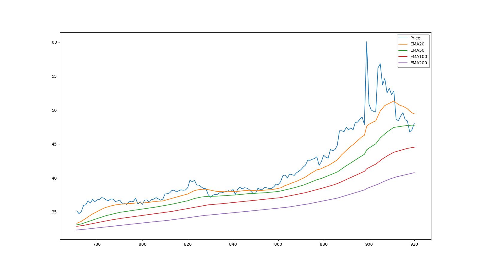 Kinesis Silver Exponential Moving Averages