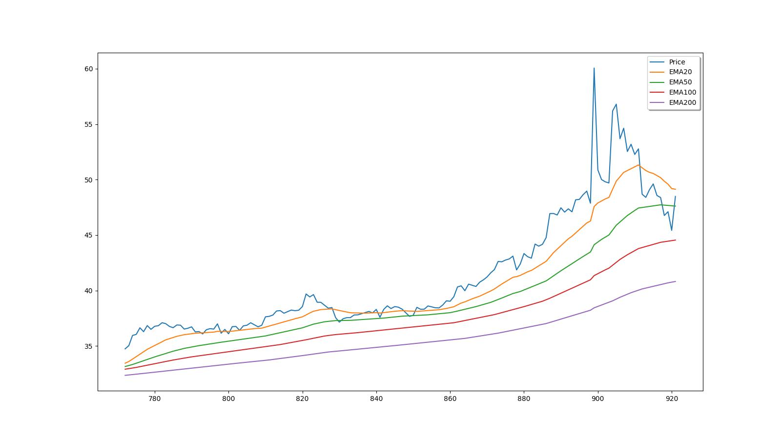Kinesis Silver Exponential Moving Averages