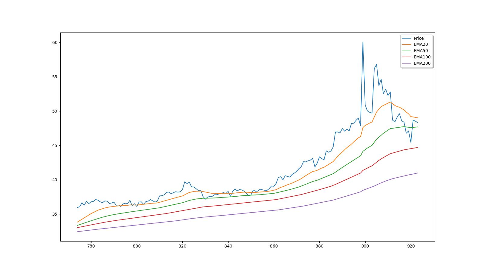 Kinesis Silver Exponential Moving Averages