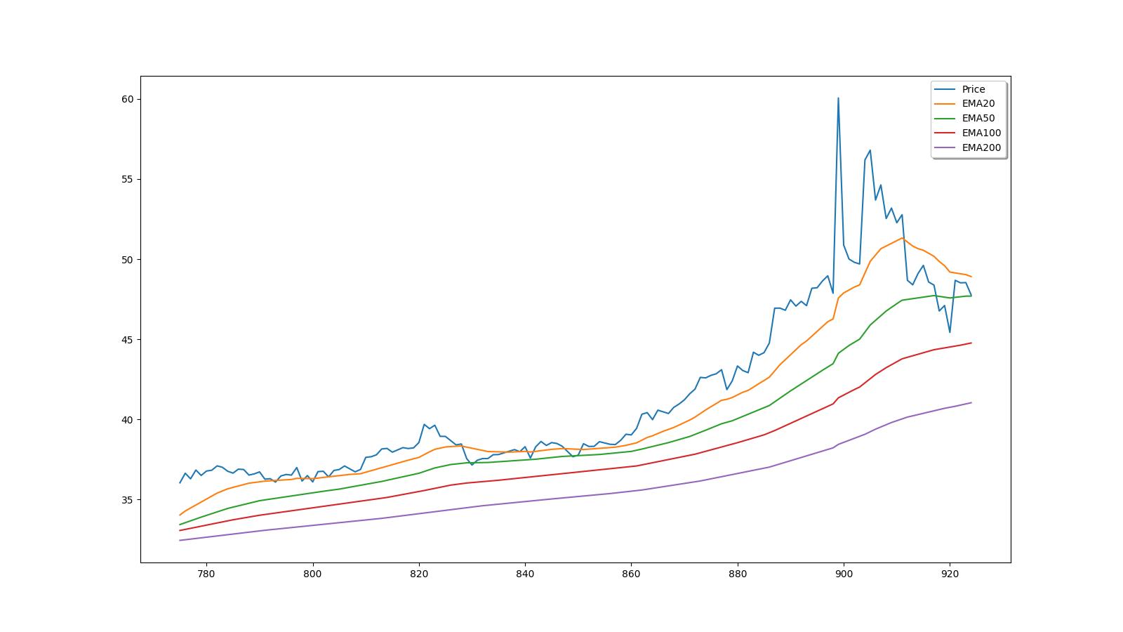 Kinesis Silver Exponential Moving Averages