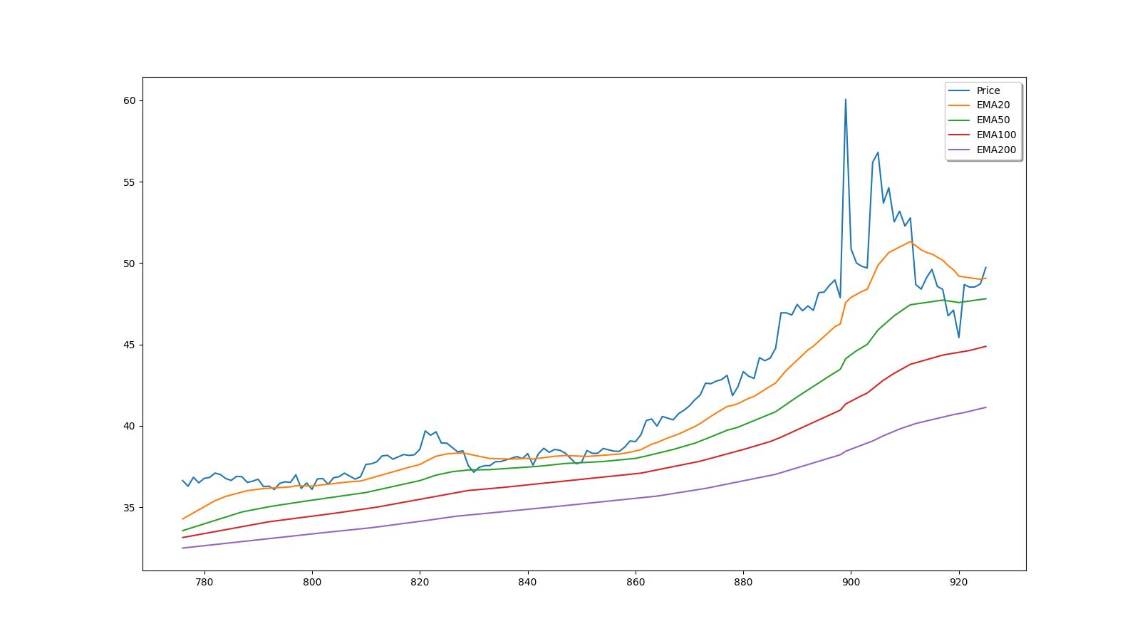 Kinesis Silver Exponential Moving Averages