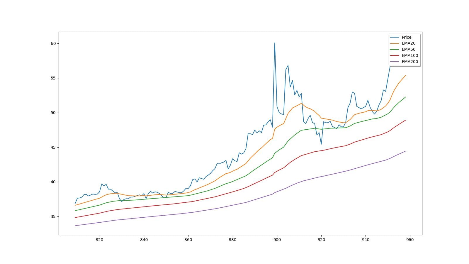Kinesis Silver Exponential Moving Averages