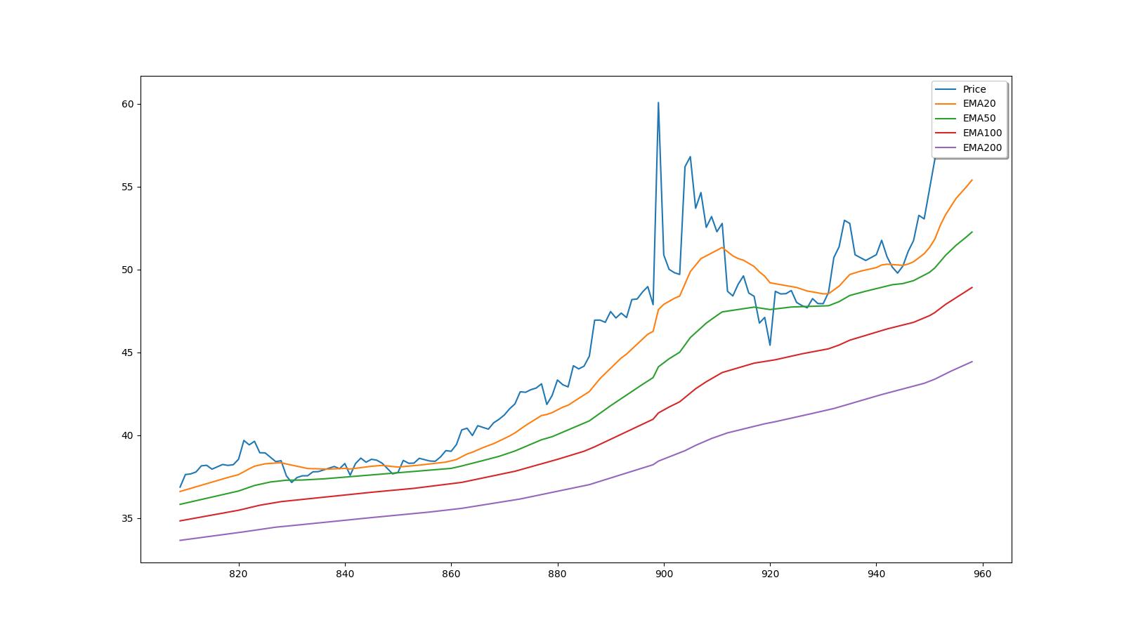 Kinesis Silver Exponential Moving Averages