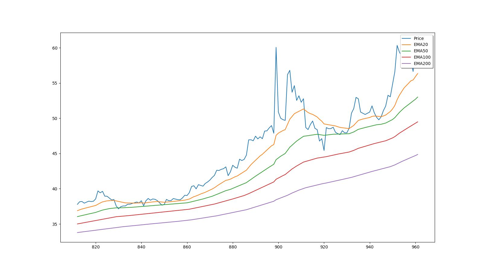 Kinesis Silver Exponential Moving Averages