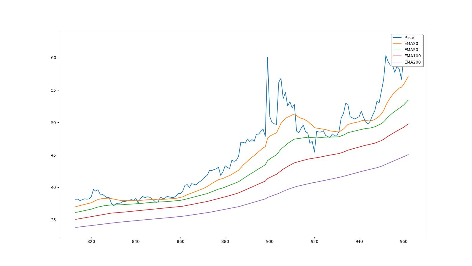 Kinesis Silver Exponential Moving Averages