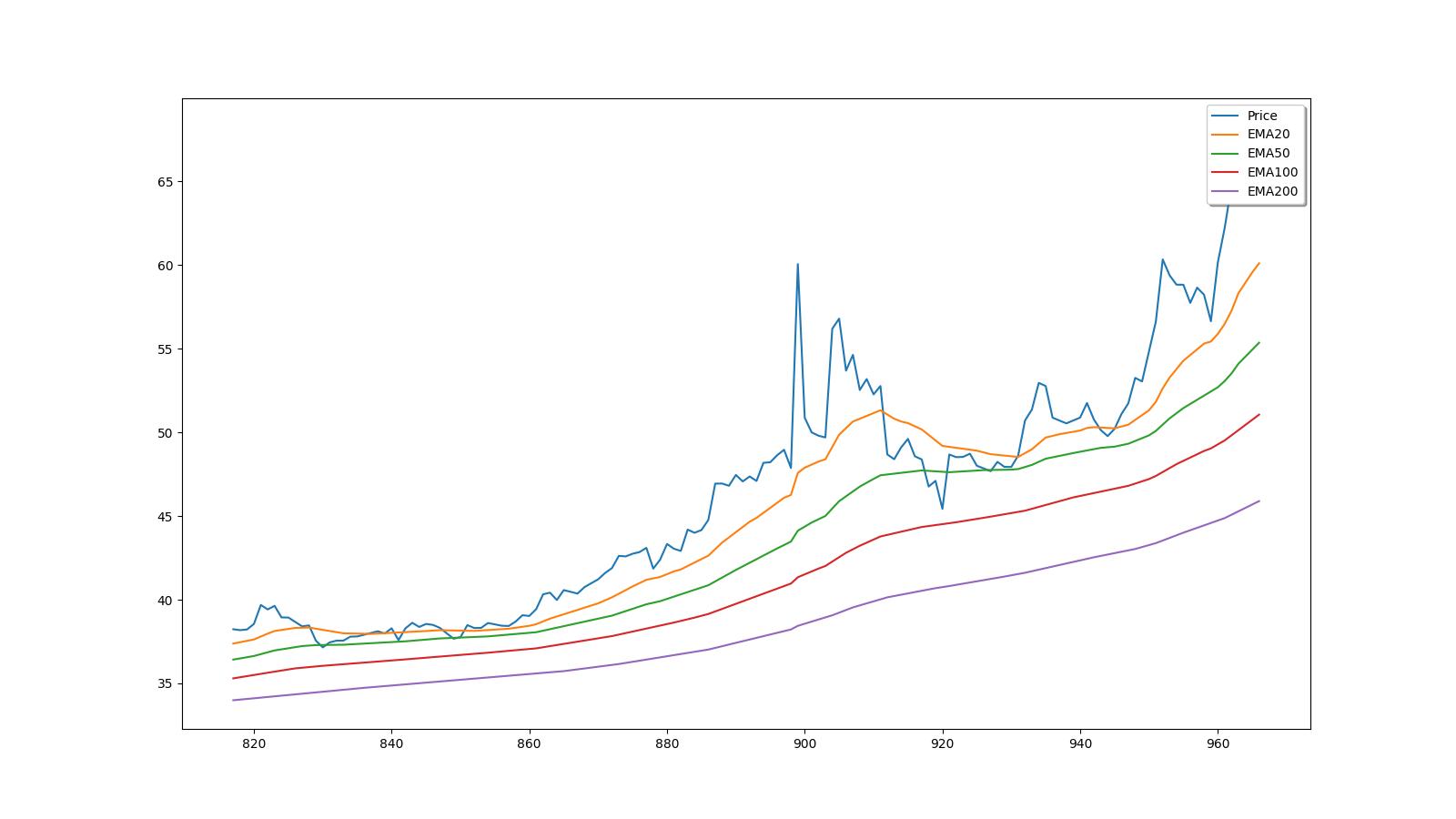 Kinesis Silver Exponential Moving Averages