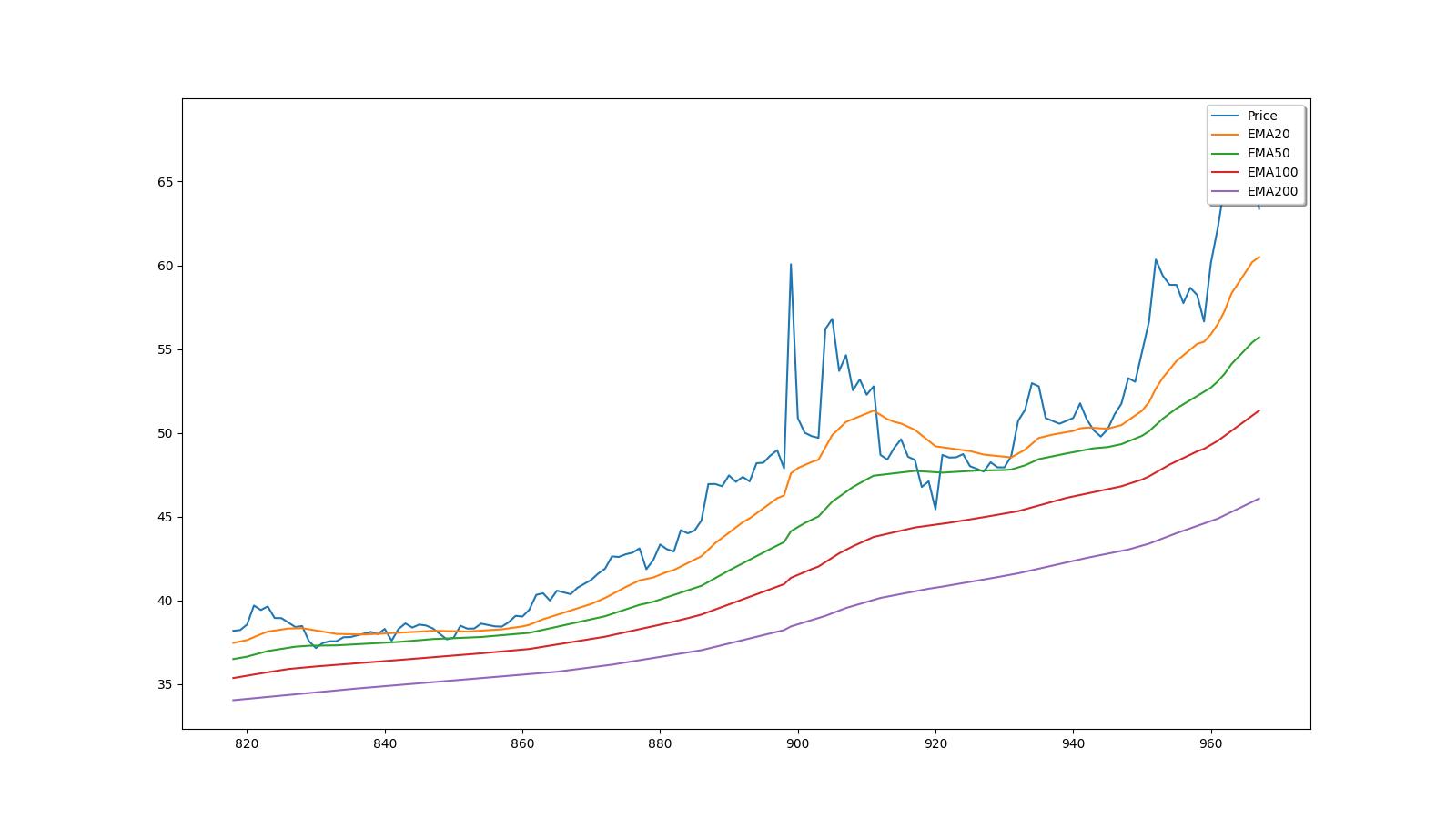 Kinesis Silver Exponential Moving Averages