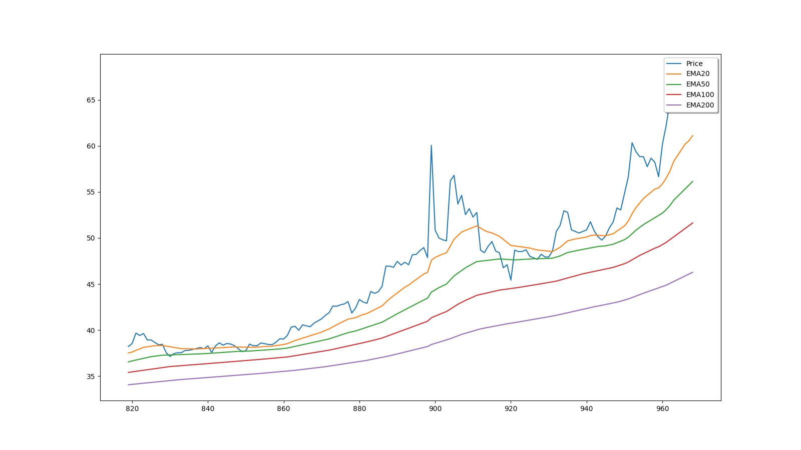 Kinesis Silver Exponential Moving Averages