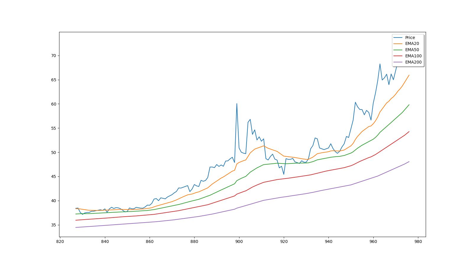 Kinesis Silver Exponential Moving Averages
