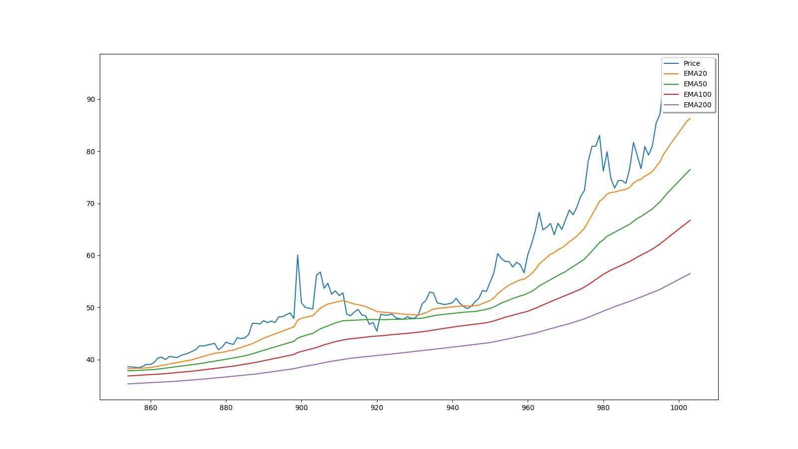 Kinesis Silver Exponential Moving Averages