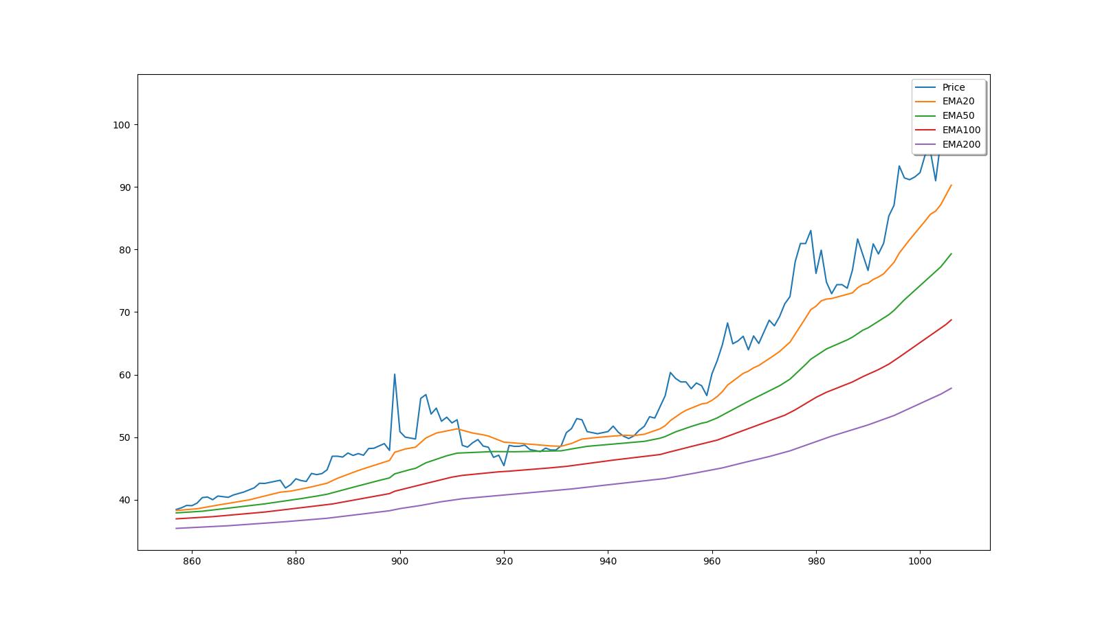 Kinesis Silver Exponential Moving Averages