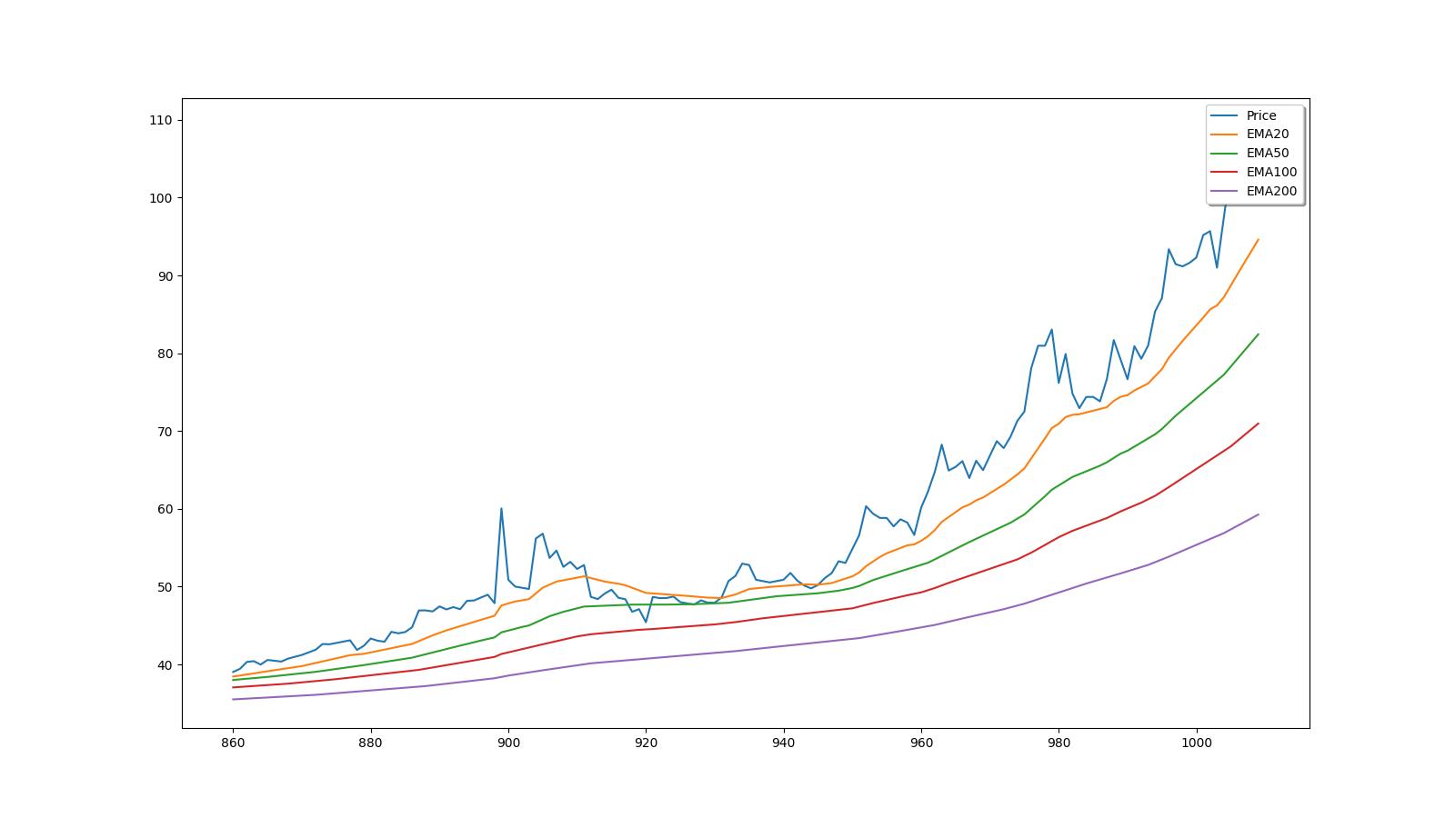 Kinesis Silver Exponential Moving Averages