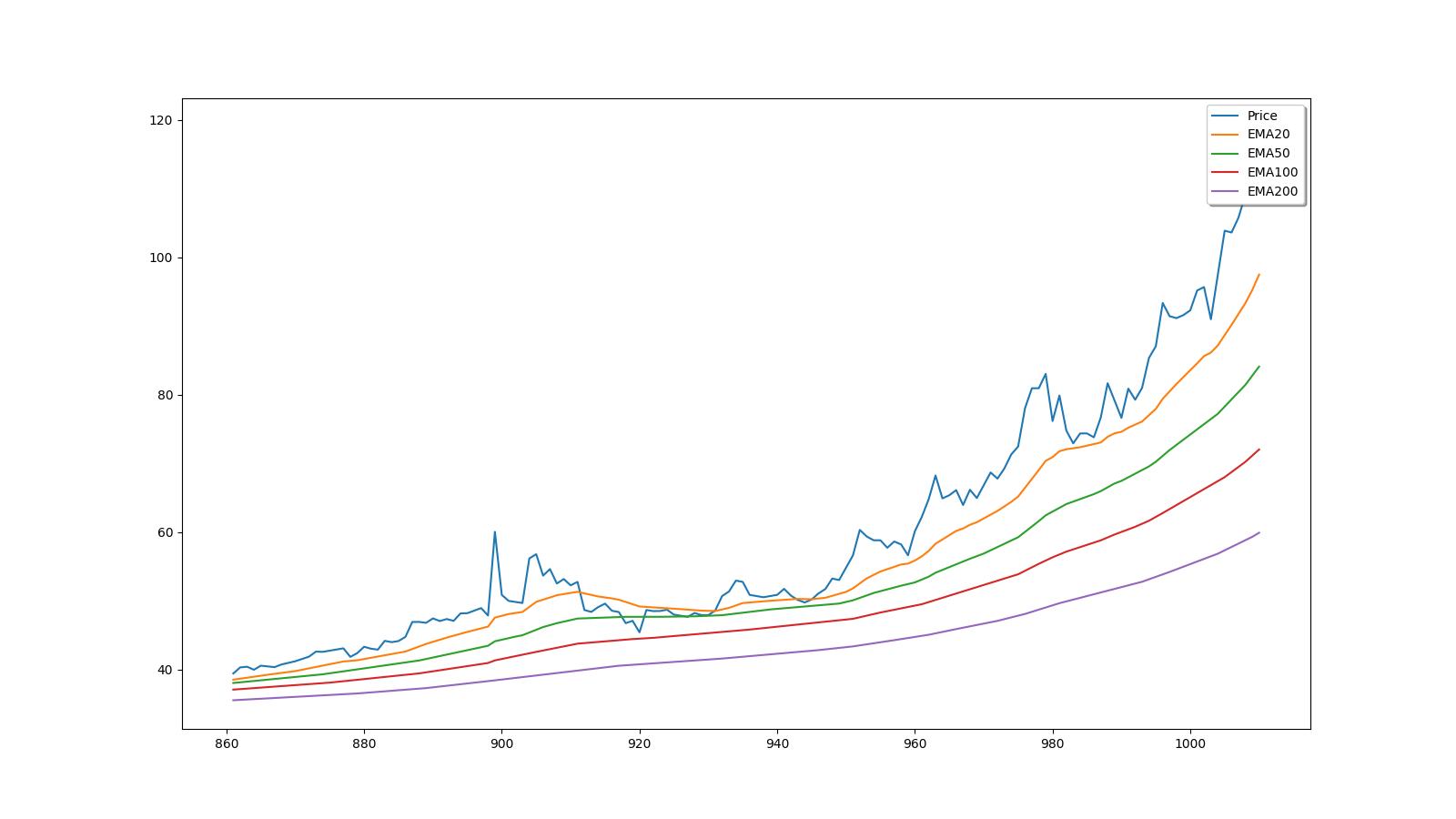 Kinesis Silver Exponential Moving Averages