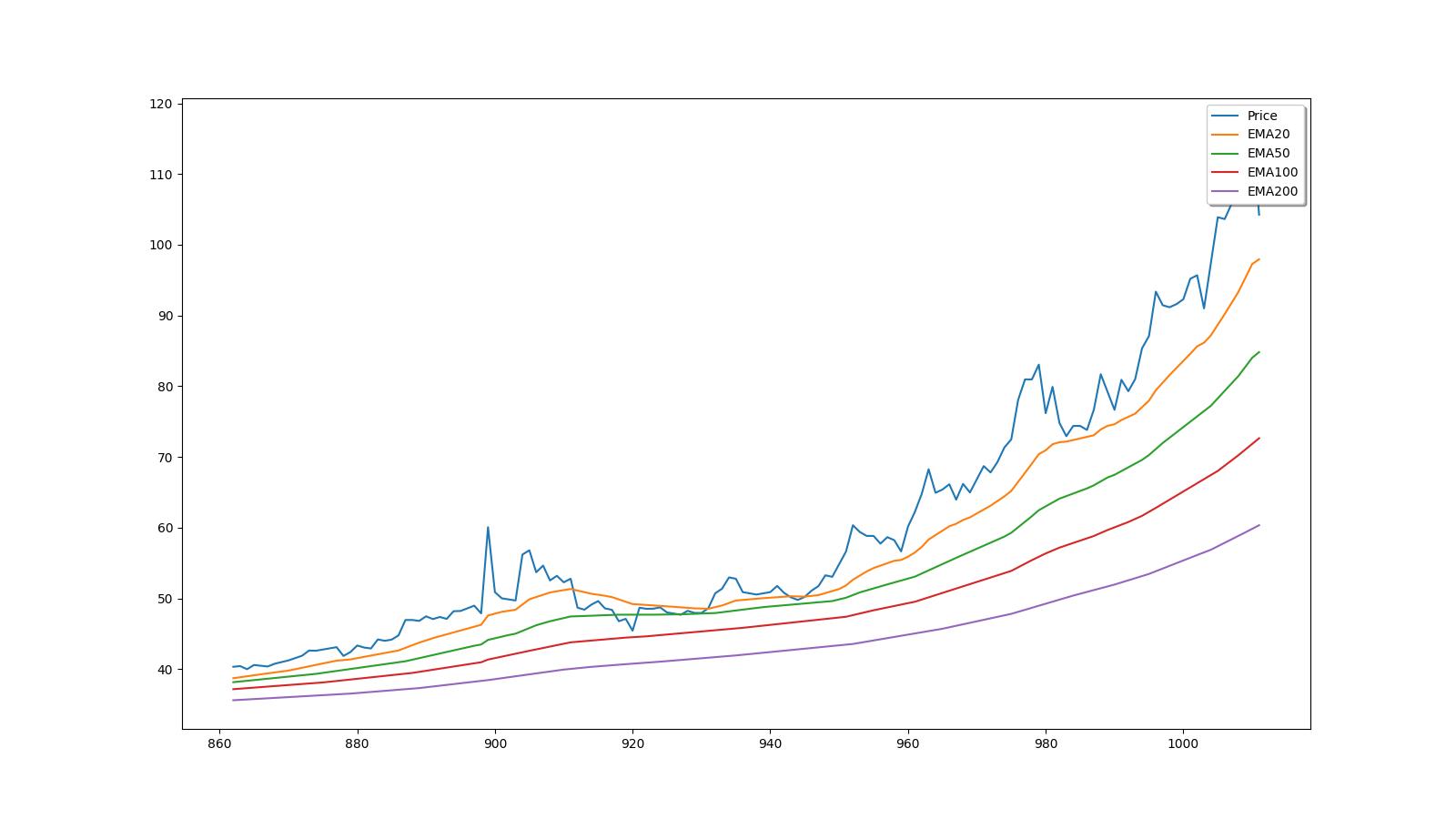 Kinesis Silver Exponential Moving Averages