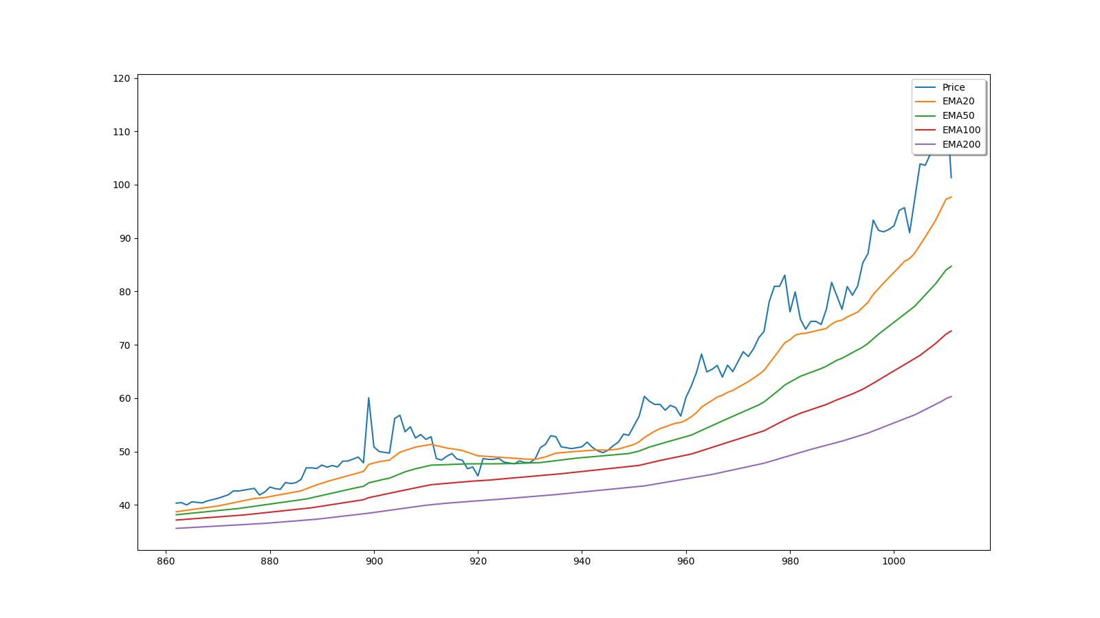 Kinesis Silver Exponential Moving Averages