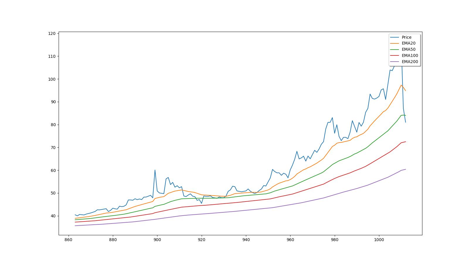Kinesis Silver Exponential Moving Averages