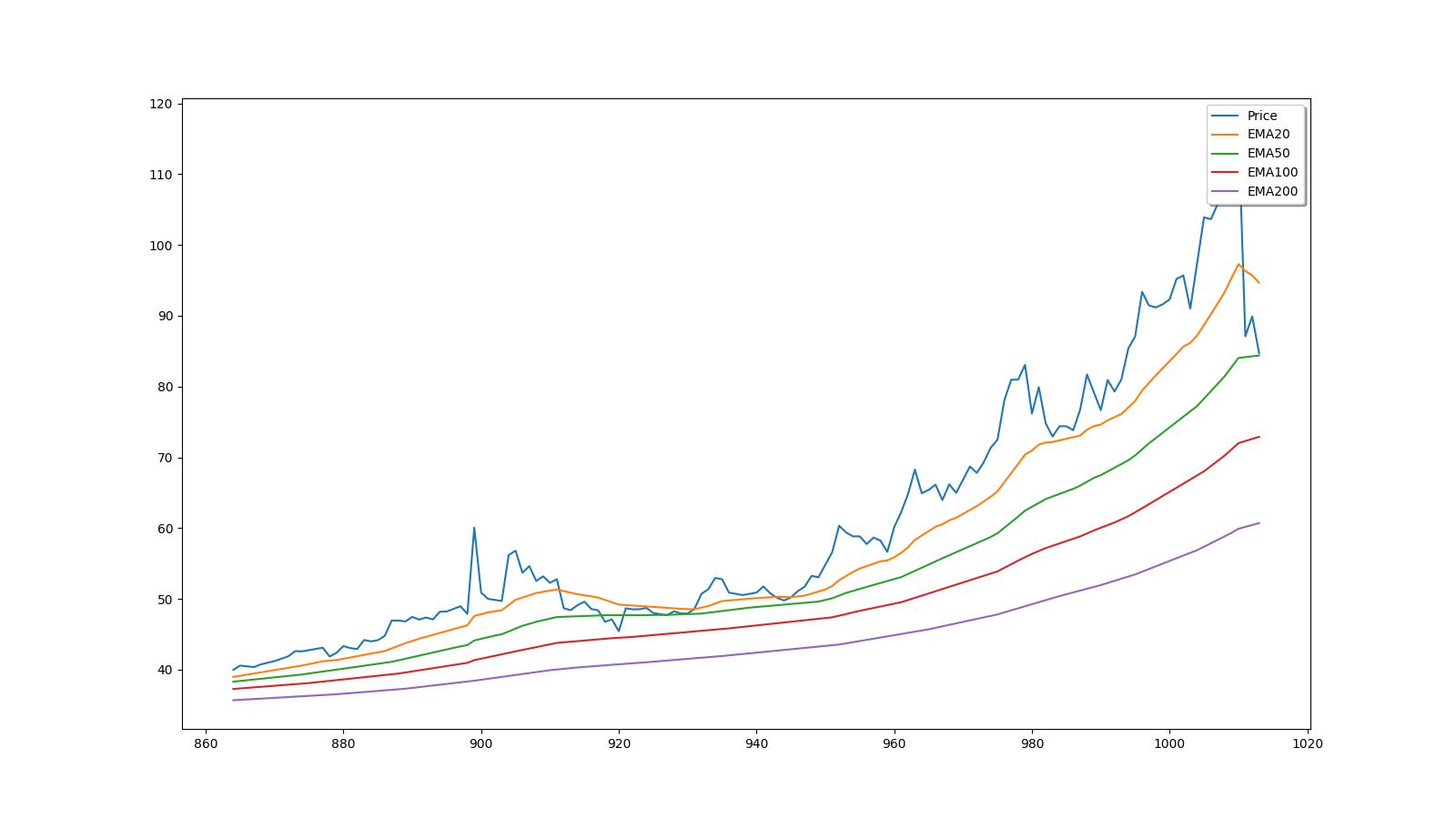 Kinesis Silver Exponential Moving Averages