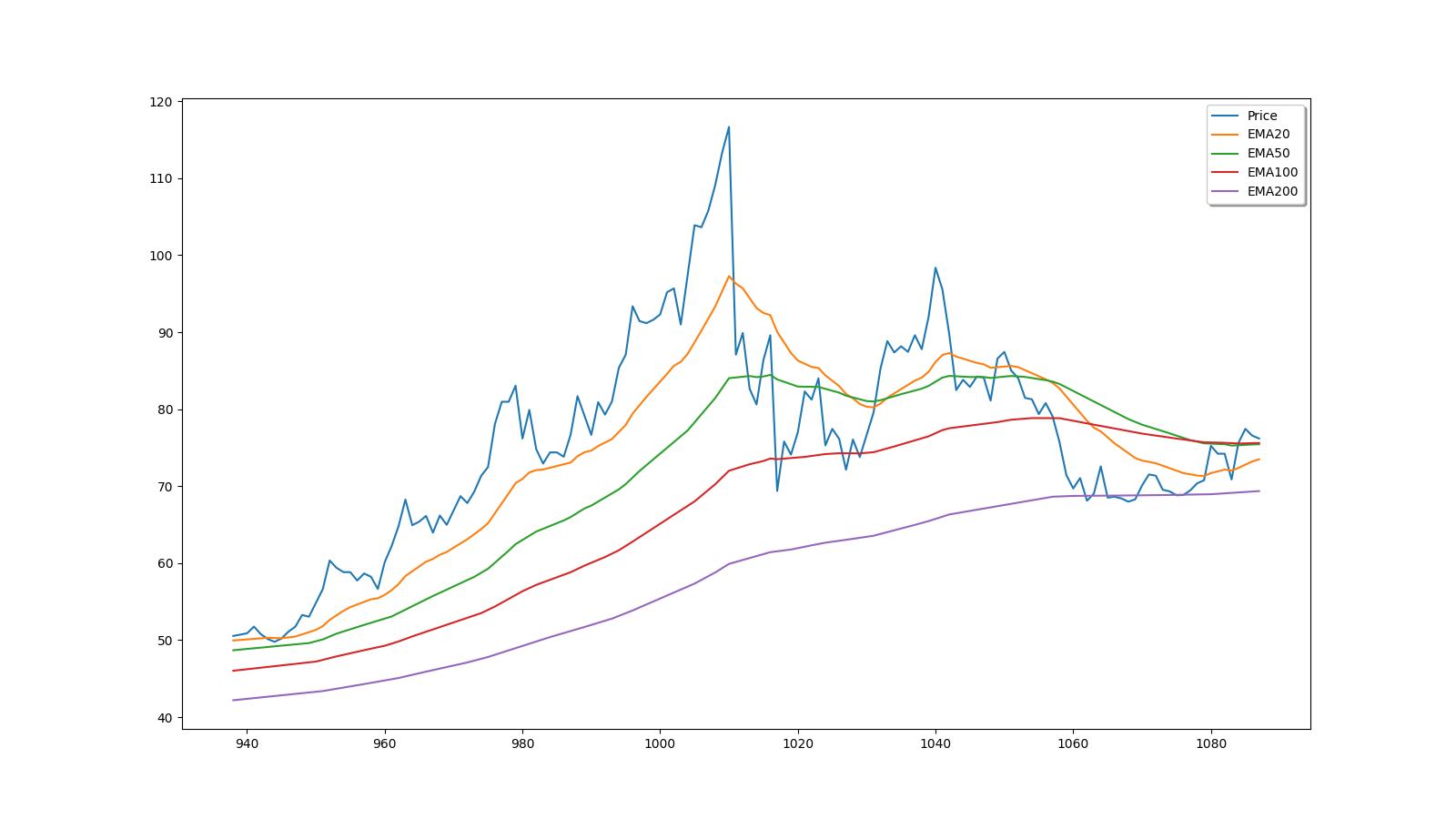 Kinesis Silver Exponential Moving Averages