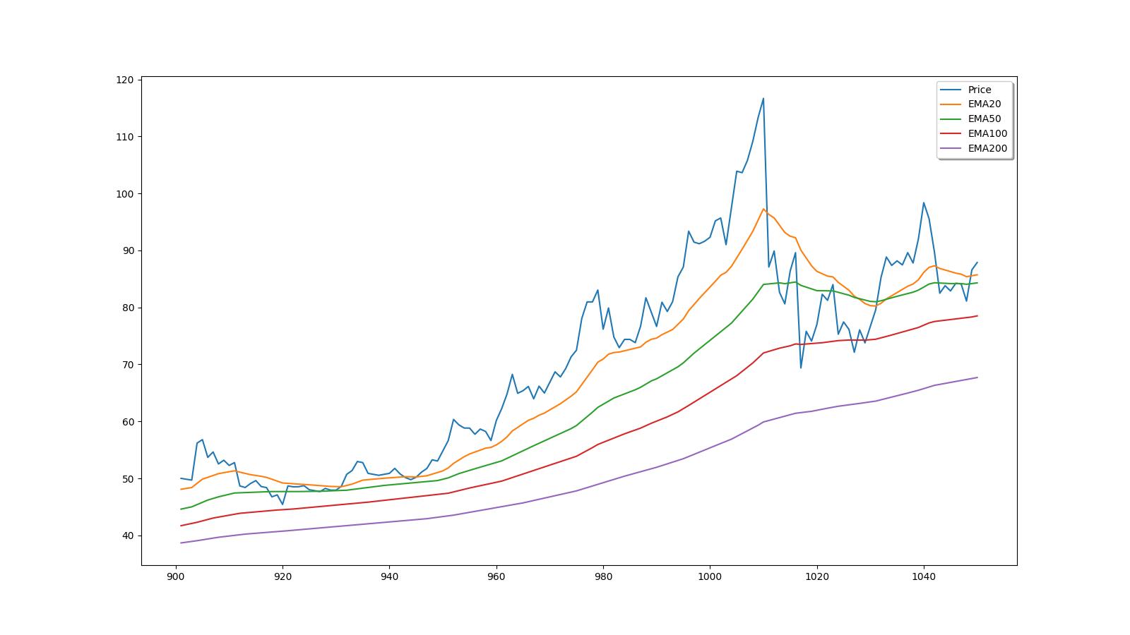 Kinesis Silver Exponential Moving Averages