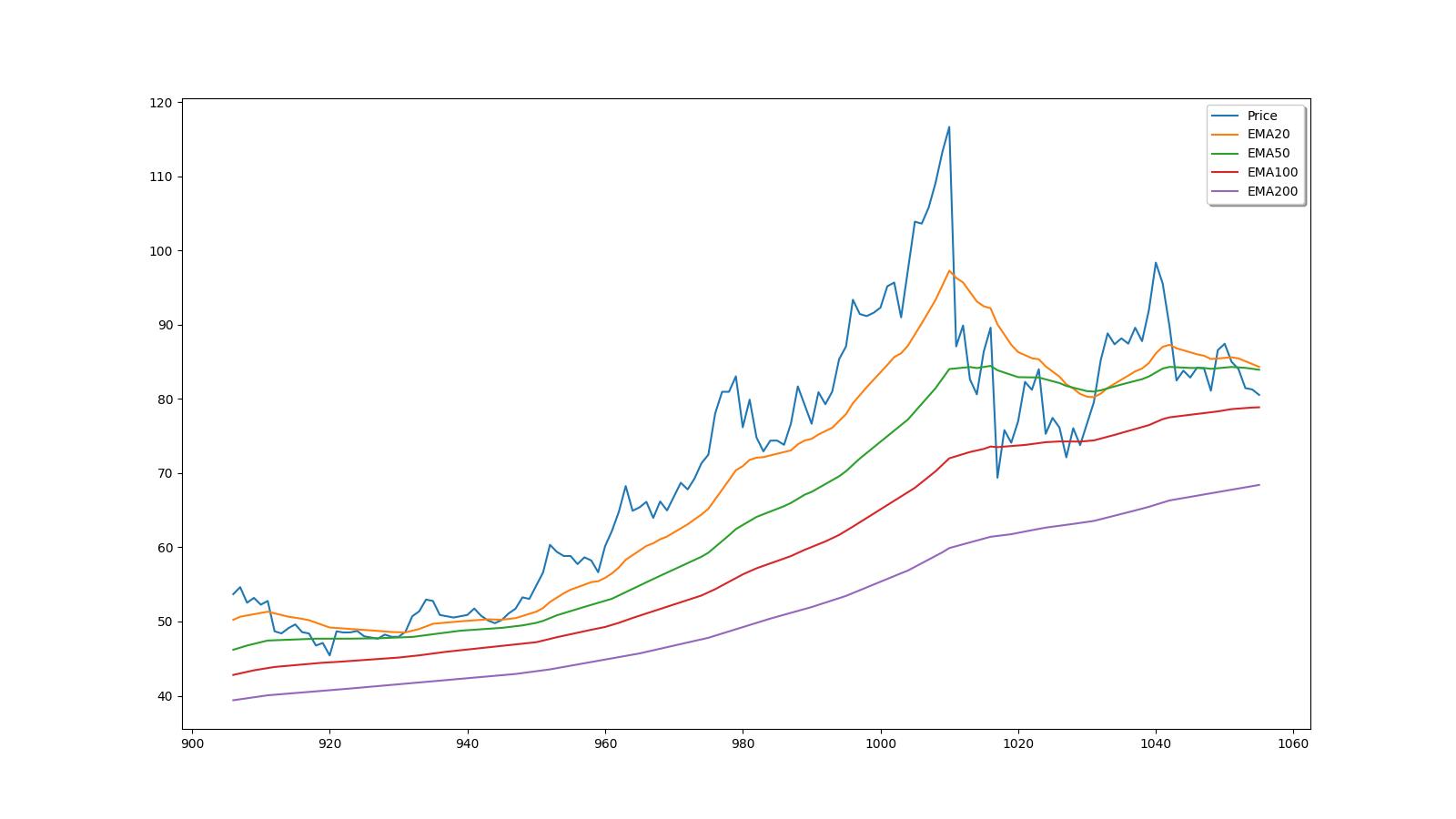 Kinesis Silver Exponential Moving Averages