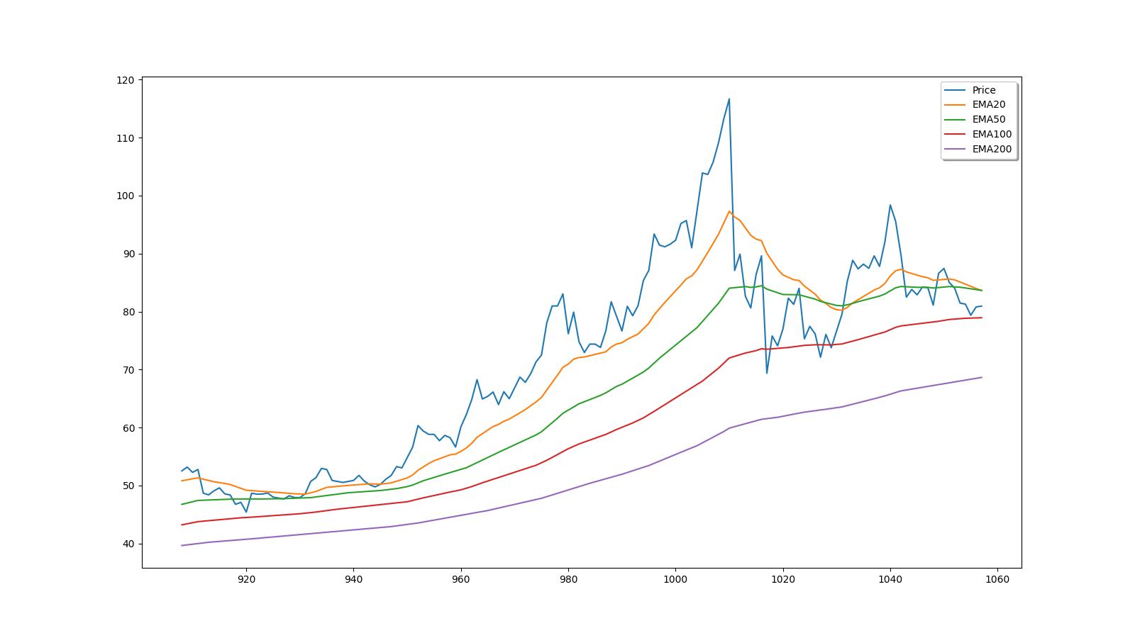 Kinesis Silver Exponential Moving Averages