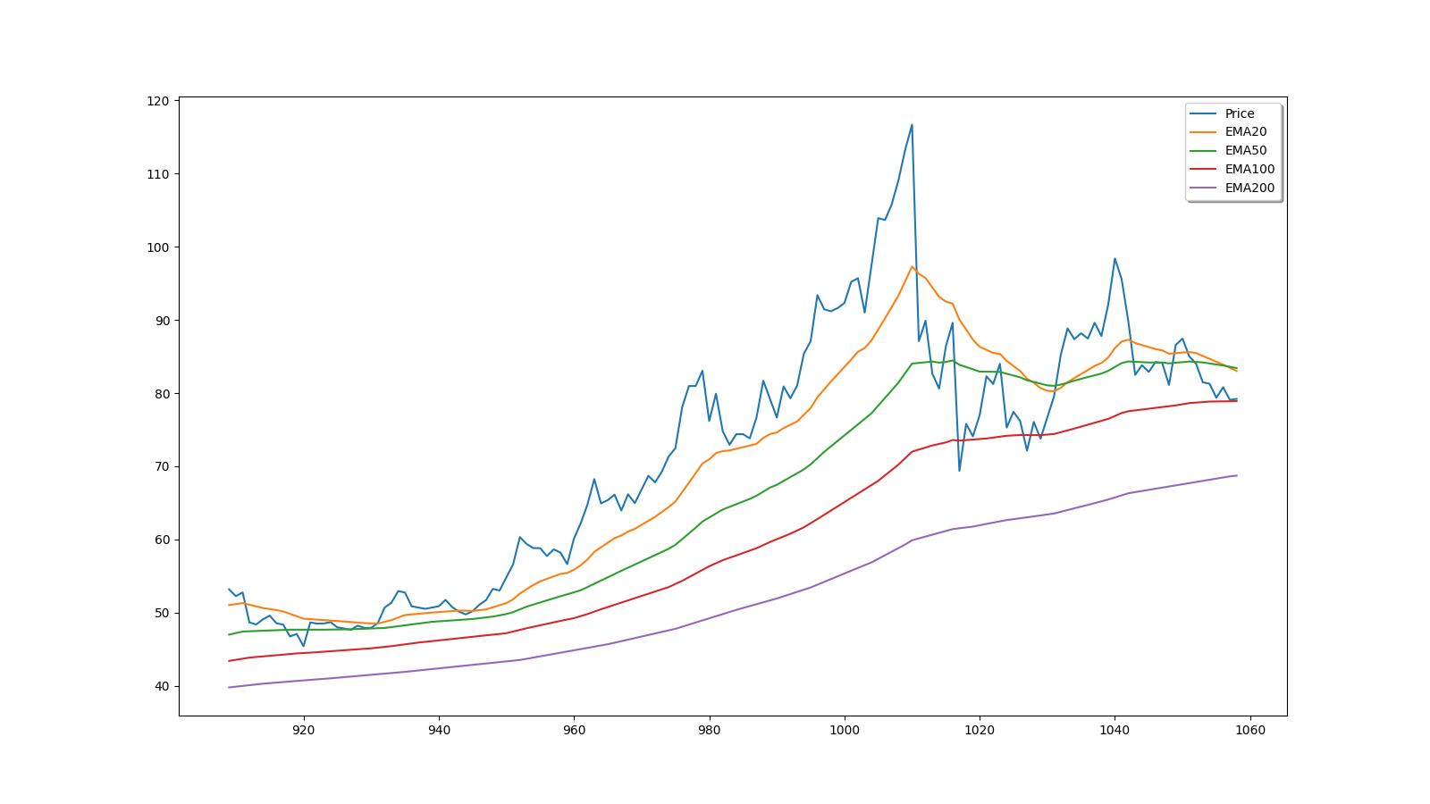Kinesis Silver Exponential Moving Averages