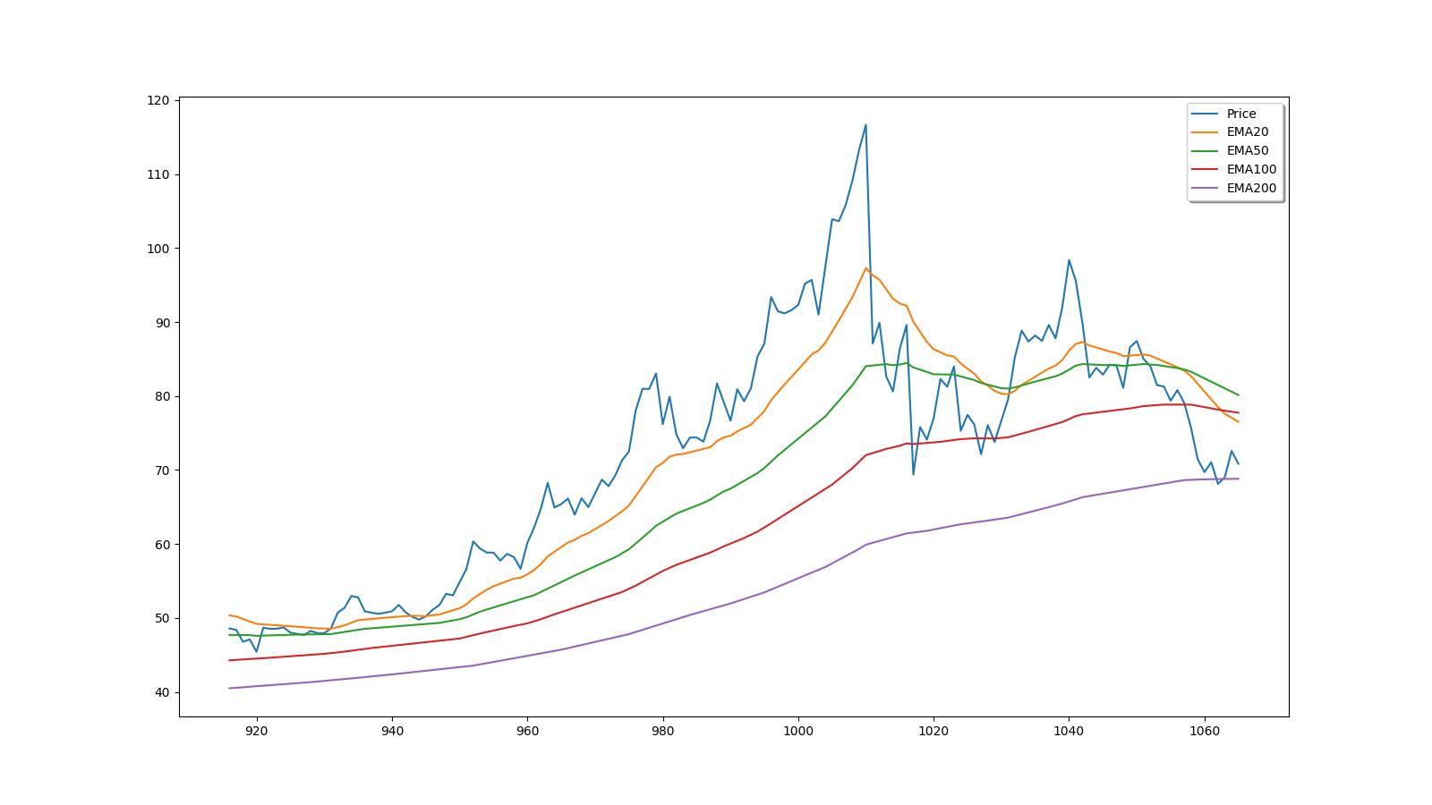 Kinesis Silver Exponential Moving Averages